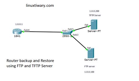 router configurations backup and restore using ftp and