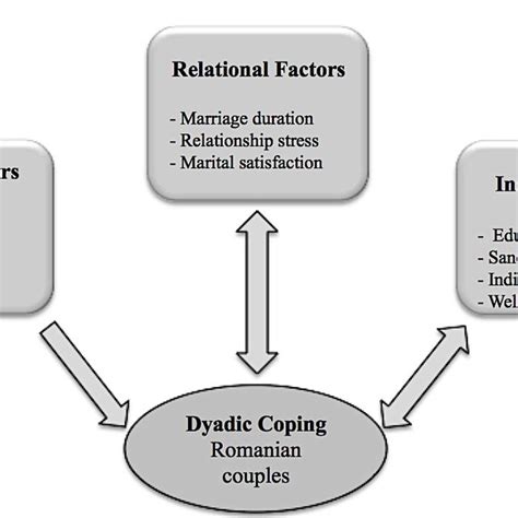 Pdf Dyadic Coping In Romanian Couples In Couples Coping With Stress