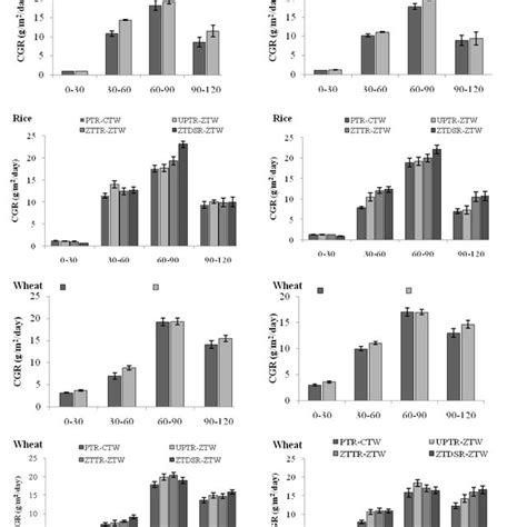 Crop Growth Rate Of Rice And Wheat Crop As Influenced By Residues