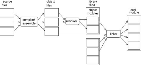 compilation stages in c language compilation 2020