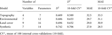 Model Robustness Tested By Cross Validation Model Fits D 2 And Mean