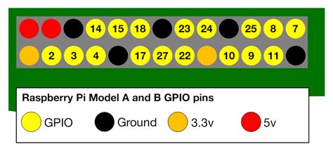 raspberry pi gpio interrupts and configurations bcm board