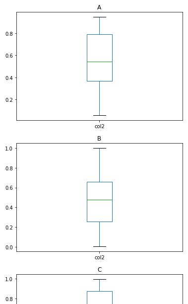 [code] how to show the titles of subplots on box plots done using