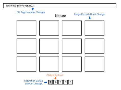laravel pagination wont display next page results