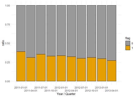 r showing all x axis label for discrete variable in