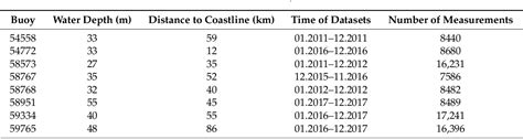 Table 1 From Assessment Of Chinas Offshore Wind Resources Based On The