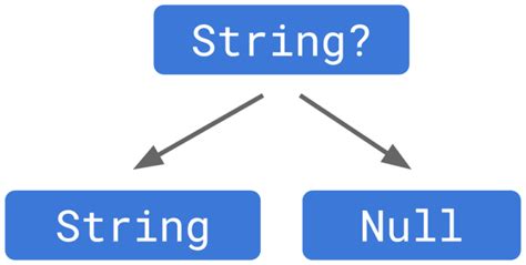null safety в dart Кратко и самое нужное
