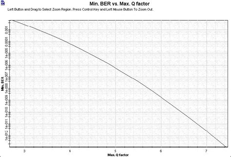 Receiver Sensitivity—bit Error Rate Ber