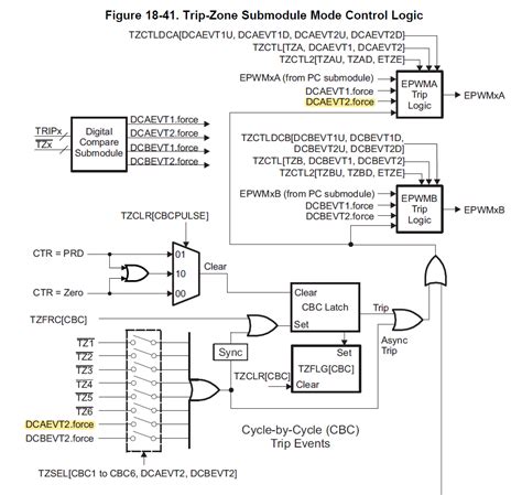 tms320f280049 cmpss and trip zorn debug unwanted trip happens
