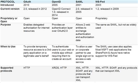 differences between saml opensaml shibboleth and oauth openid saml vs