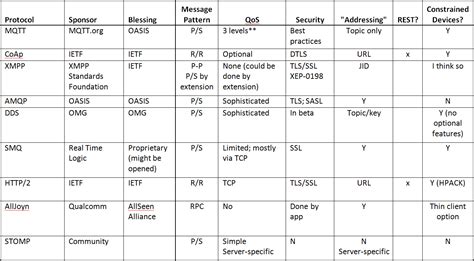 iot protocols introduction types features and comparison