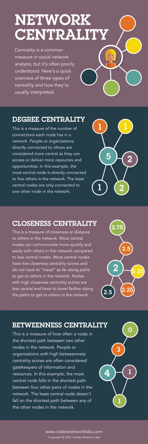Network Centrality Understanding Degree Closeness And Betweenness