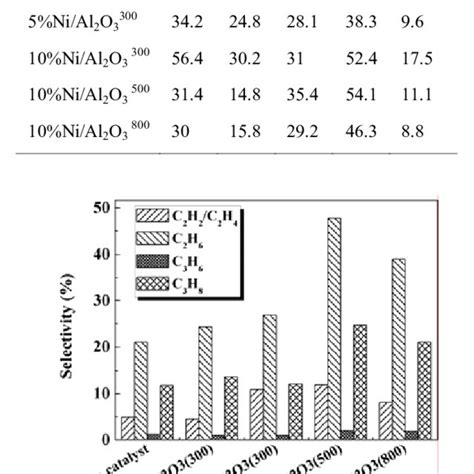 Conversion Rate Selectivity And Yield In Plasma Catalytic Dry