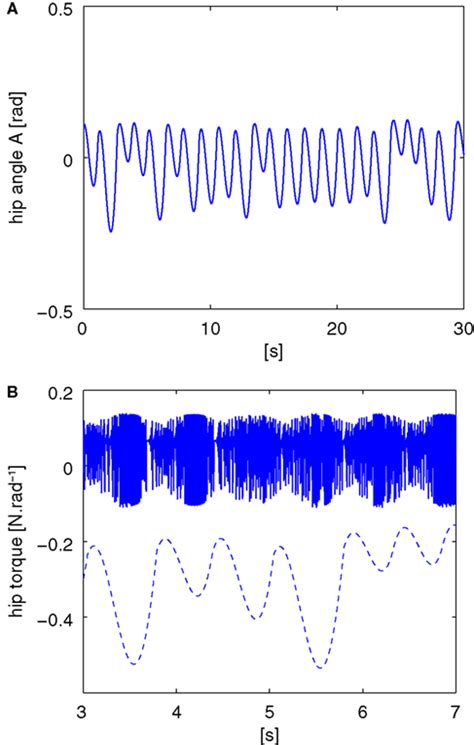 Frontiers Generating Spatiotemporal Joint Torque Patterns From