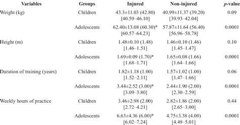Mean Standard Deviation Median And Confidence Interval Values For