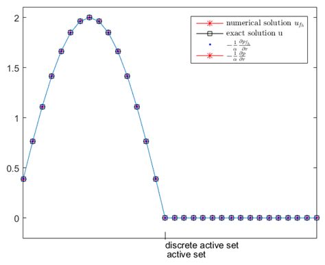 Mathematics Free Full Text Numerical Analysis Of Fourier Finite