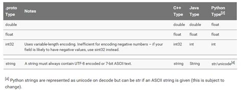 在python中使用protobuf2 6 1 string format utf 8 and unicode