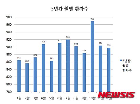 최근 5년새 40대 뇌졸중 환자 65 급증 중앙일보
