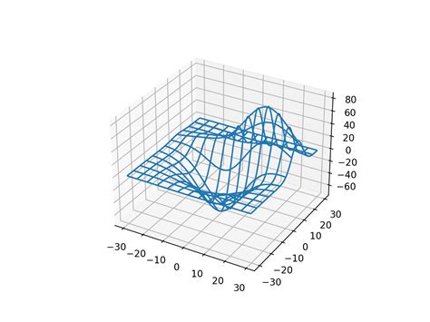 3d wireframe plot — matplotlib 3 5 1 documentation