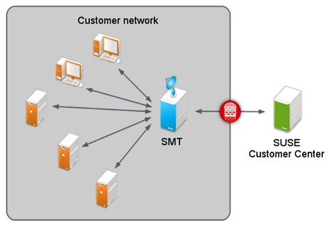 subscription management tool for sles 12 sp4 suse linux enterprise