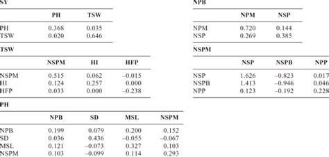 Direct And Indirect Effects In A Water Stressed Environment For