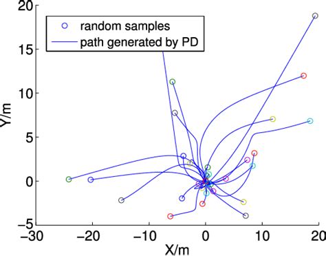 Figure 1 From Neural Network Approximation Based Near Optimal Motion