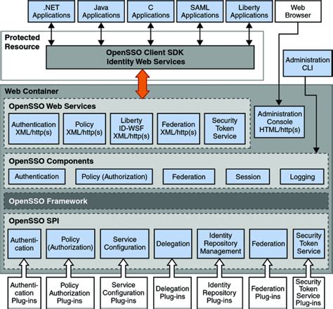 the client server architecture sun opensso enterprise 8 0 technical