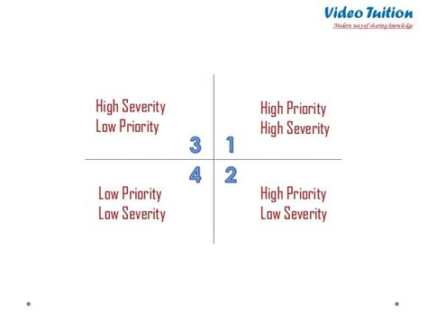 software testing severity and priority definition key differences…