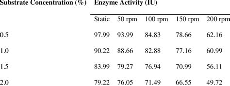 Effect Of Agitation Speed At Different Substrate Concentration On