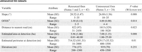 Means Standard Errors Se Ranges And Results Of The Wilcoxon Rank
