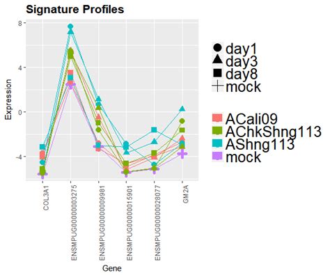 r in ggplot2 how can i scale the legend when using two