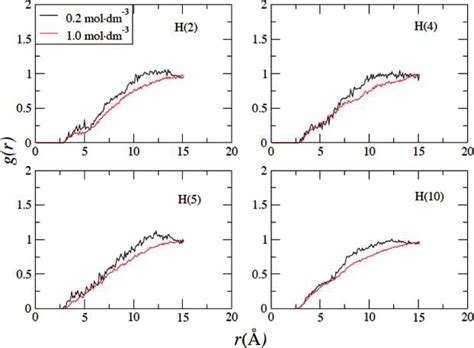 Radial Distribution Functions Of S From Na 2 So 4 With H 2 H 4