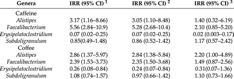 Multivariable Negative Binomial Regression Analysis Of The Association