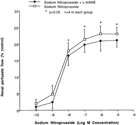 Cumulative Concentration Response Curve For Download Scientific Diagram