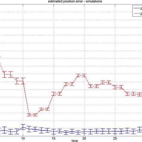 Estimated Position Error Over Time For 1000 Monte Carlo Runs Curves