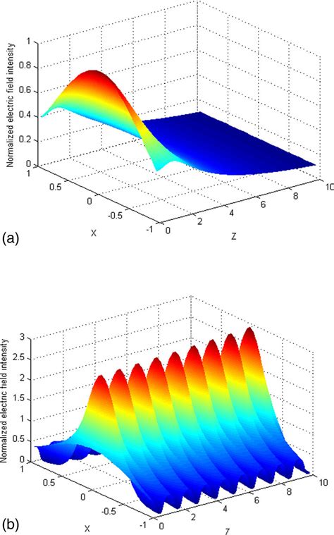 The Variation Of The Normalized Electric Field Intensity Distribution