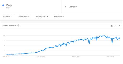 angular vs react vs vue which is the best choice for 2021 merehead