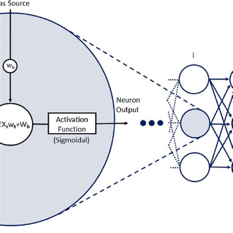 Functioning Of An Ann Neuron And Distribution Of Neurons In Hidden