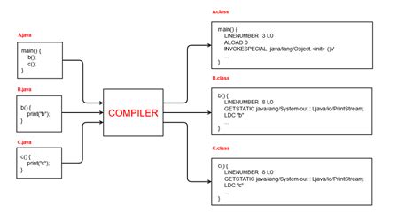 is java a compiled or interpreted language baeldung