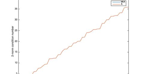 On Preconditioned Conjugate Gradient Method