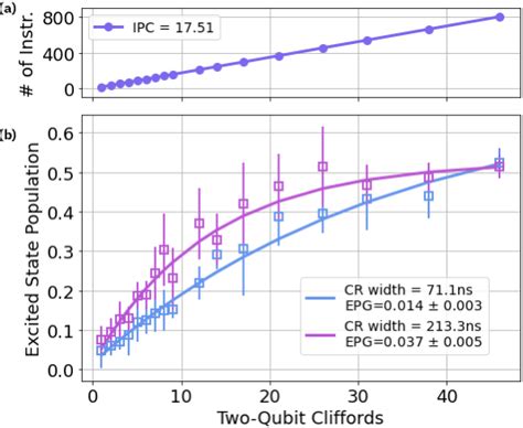 Figure 7 From Using Cryogenic Cmos Control Electronics To Enable A Two