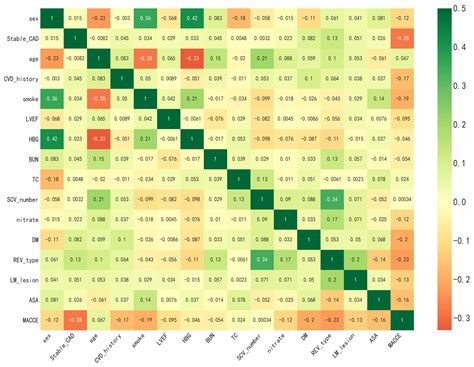 A Heart Disease Prediction Model Based On Feature Optimization And