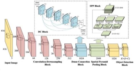 Understanding Yolov8 Architecture Applications Featur