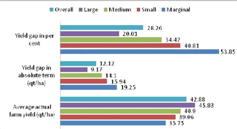 Figure 1 From Yield Gap Analysis And The Determinants Of Yield Gap In