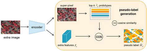 Remote Sensing Free Full Text Semi Supervised Contrastive Learning