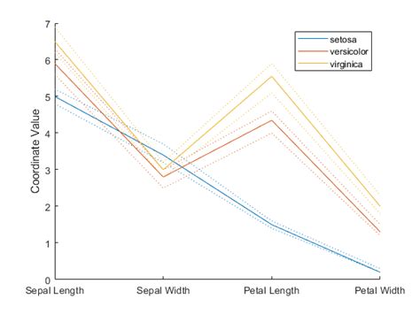 parallel coordinates plot matlab parallelcoords