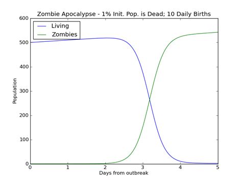 matplotlib lotka volterra tutorial — scipy cookbook