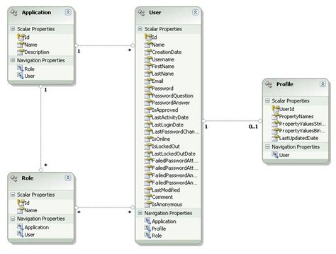 asp providers for the ado entity framework