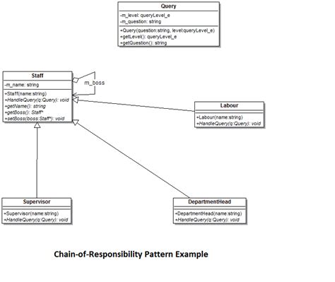 chain of responsibility design pattern explained with simple example