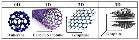 Examples For 0d 1d 2d And 3d Carbon Nanostructures Download